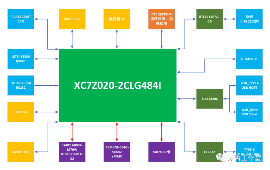 Zynq™ 7000 SoC开发板_zynq xc7z020-clg484简介-CSDN博客
