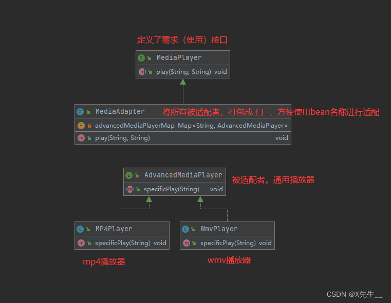 基于springboot设计模式之结构型设计模式·适配器模式springboot 适配器模式 Csdn博客