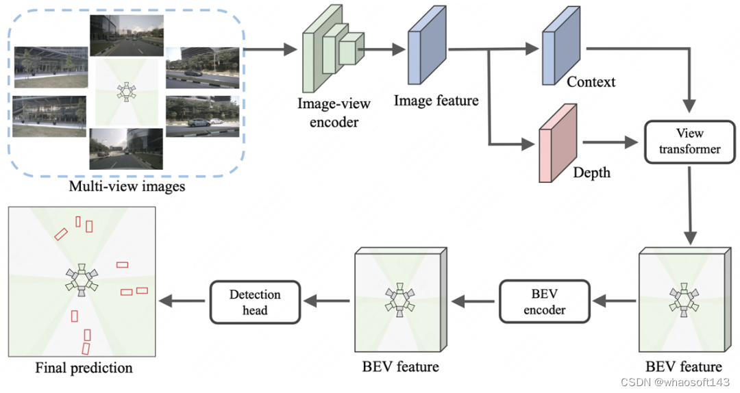AeDet:实现方位不变的多视图3D目标检测-CSDN博客
