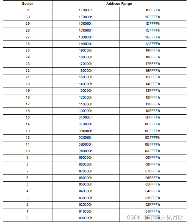 利用FPGA（verilog）实现SPI-FLASH芯片扇区擦除_擦除命令后 跟 24位扇区地址-CSDN博客