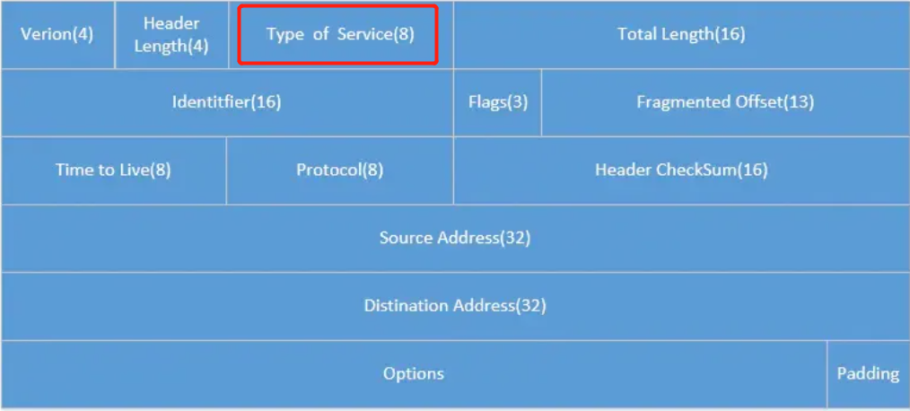 IPv4 Type of Service服务类型（TOS）字段_tos字段-CSDN博客