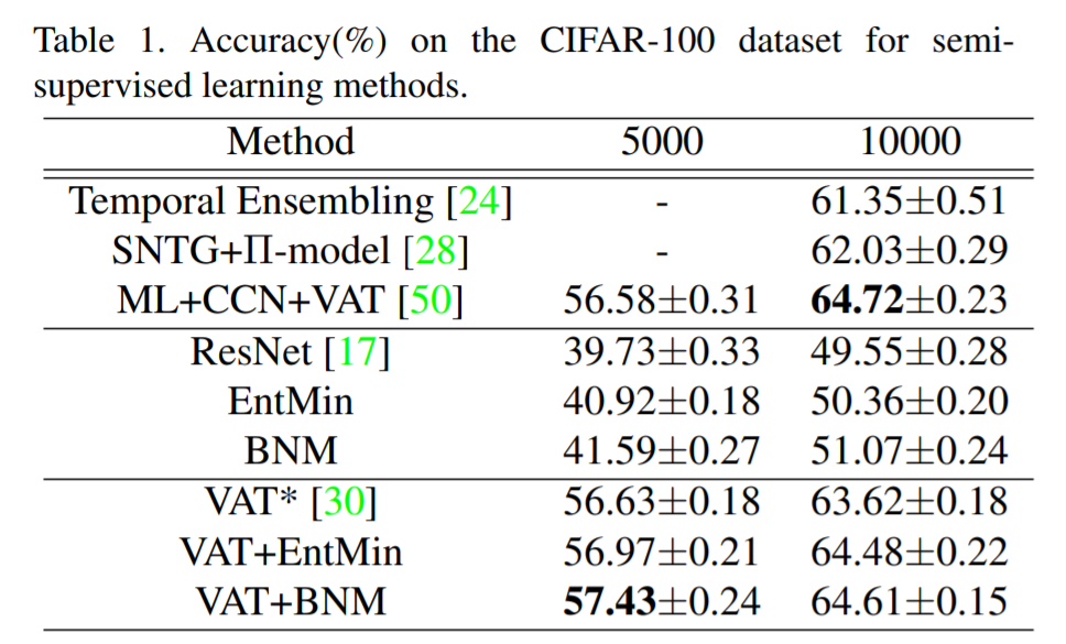 CVPR 2020(Oral) | 中科院等提出BNM：标签不充分下的判别性与多样性约束方法-CSDN博客