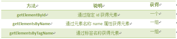 JavaScript DOM对象，控制html元素_js getelementsby-CSDN博客