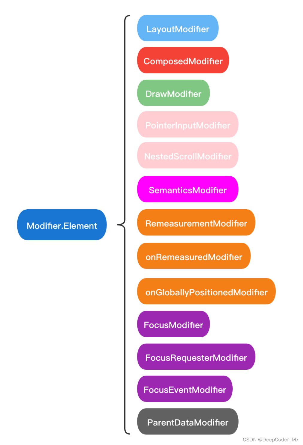 Modifier、CombinedModifier：想吃透 Modifier，你得先了解我！_compose conbined-CSDN博客