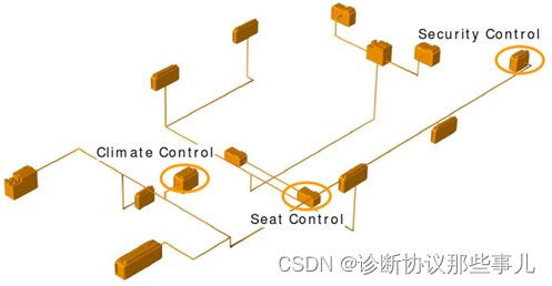 Autosar通信协议栈-网络管理（NM）_autosar nm-CSDN博客