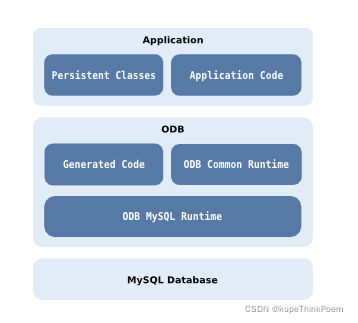 跨平台数据库ODB实战1-ODB安装_odb 下载-CSDN博客