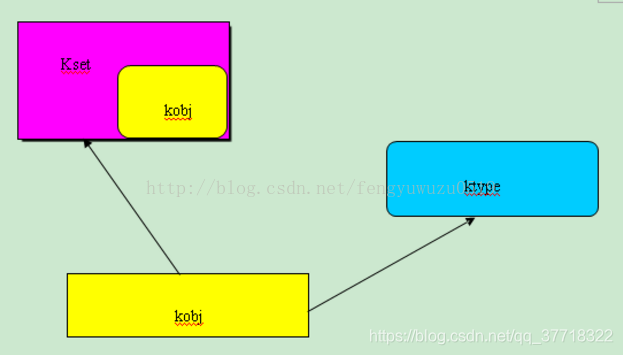 20190305_Kobject kobj_type kset关系_kobject、ktype和kset的相互关系-CSDN博客