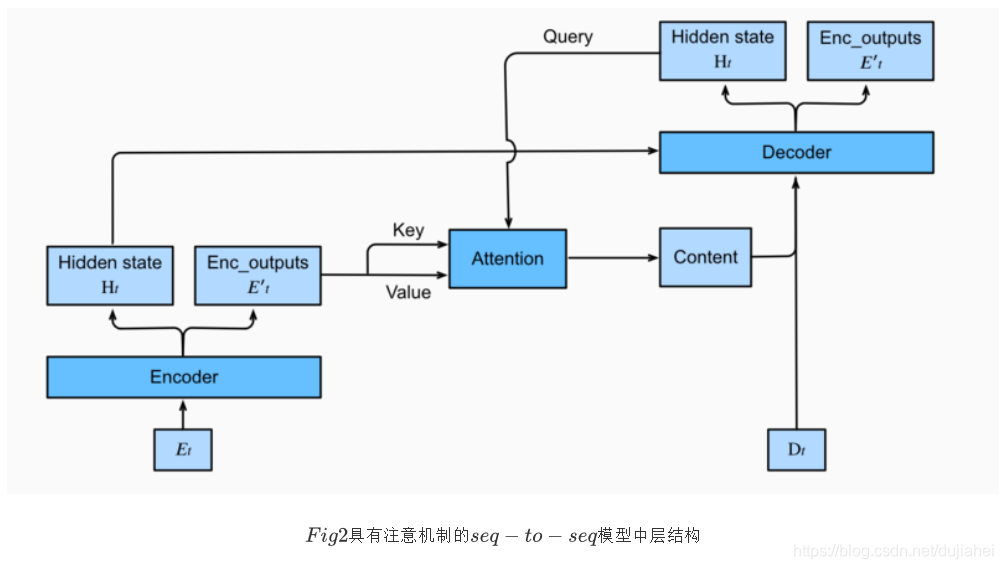 《动手学深度学习》笔记 Task04：机器翻译及相关技术；注意力机制与Seq2seq模型；Transformer_softmax操作符的一个屏蔽操作-CSDN博客