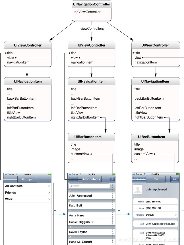 NavigationController 常用方法归总-CSDN博客