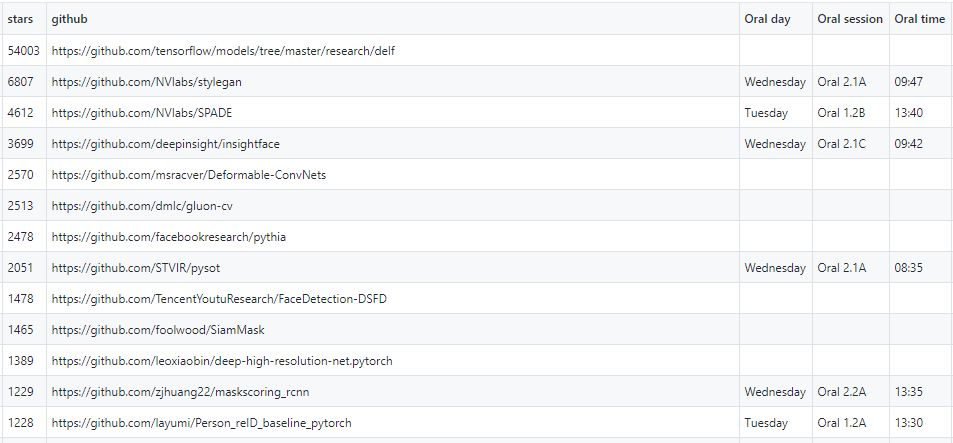 CVPR2019最全整理：全部论文下载，Github源码汇总、直播视频、论文解读等-CSDN博客