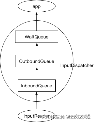Android input系统中ANR的机制_input anr-CSDN博客