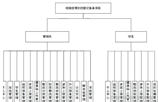 Pythonvue校园疫情防控登记备案系统基于python和vue的疫情管理系统 Csdn博客