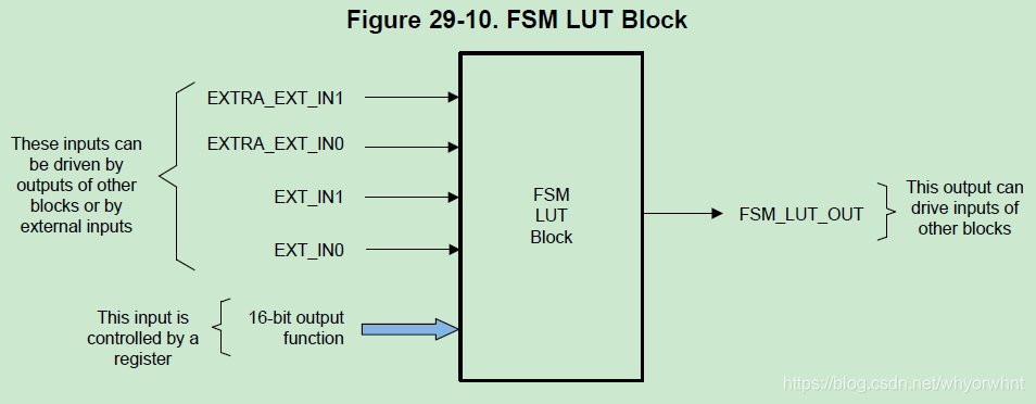 TMS320F280049C 学习笔记3 可配置逻辑块 Configurable Logic Block (CLB) 技术手册_280039c ...