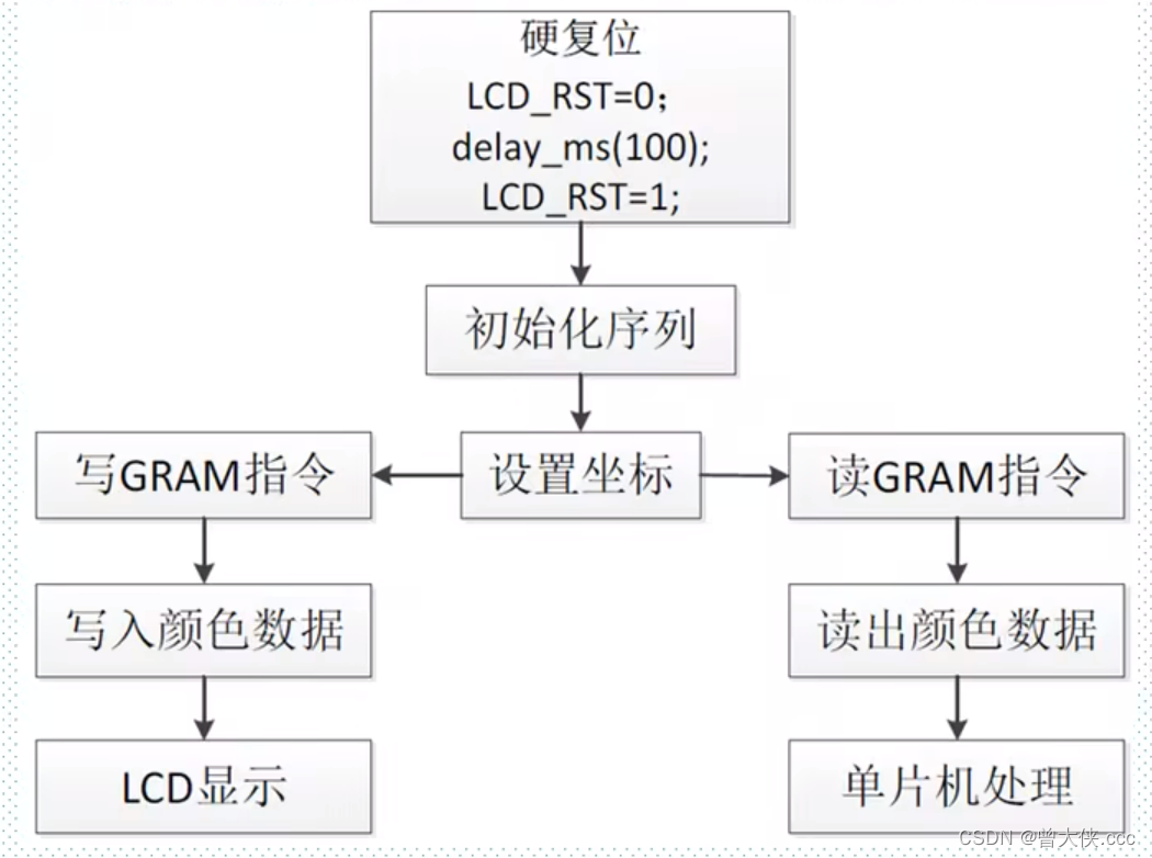 基于正点原子战舰版stm32的lcd Tftlcd原理stm32f10战舰版tftlcd实验原理 Csdn博客
