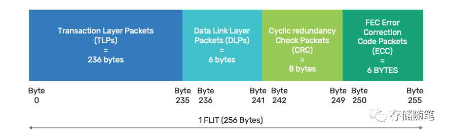 浅析PCIe 6.0功能更新与实现的挑战-1-CSDN博客