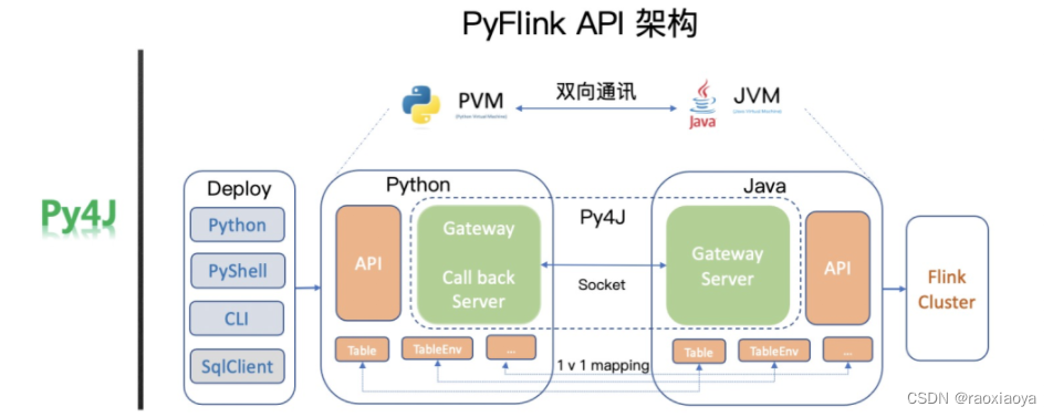 PyFlink内部运行原理浅析，python+flink+java_python_raoxiaoya-魔乐社区
