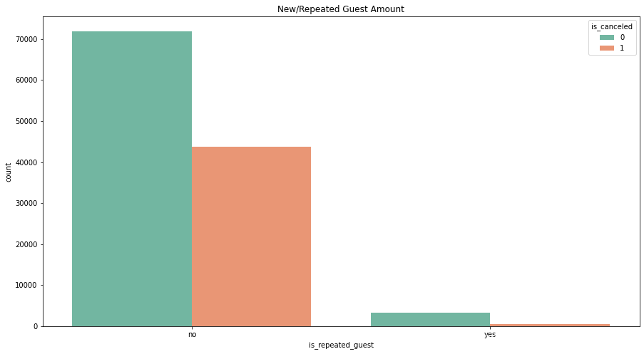 Python数据分析 酒店预定分析预测全球酒店预定分析数据集 Csdn博客