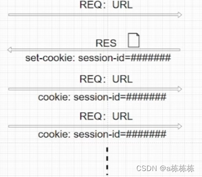 cookie、session、token-CSDN博客