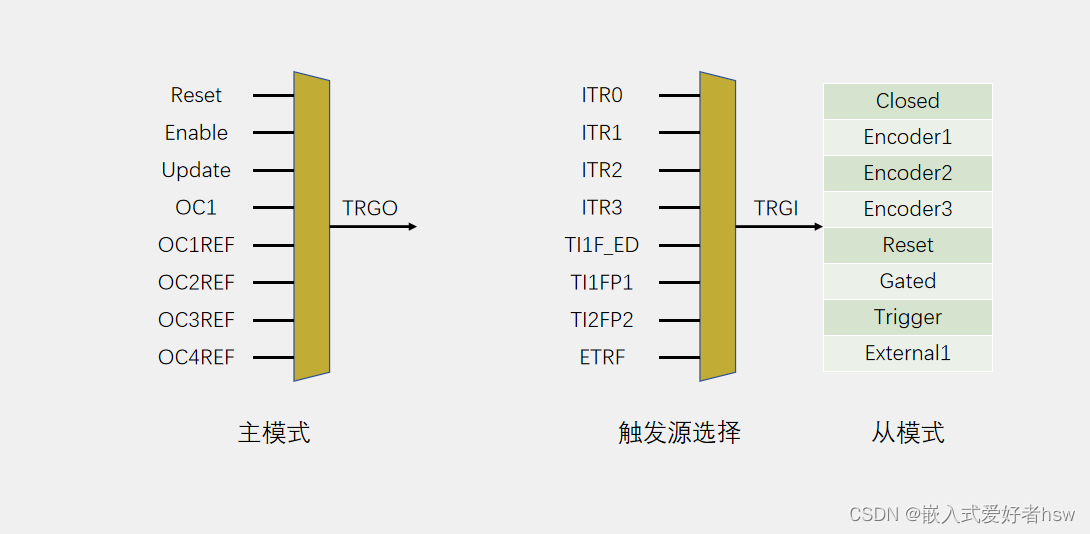 Stm32f1系列学习总结：对定时器学习（标准库方式）stm32f1系列定时器的使用详解 Csdn博客