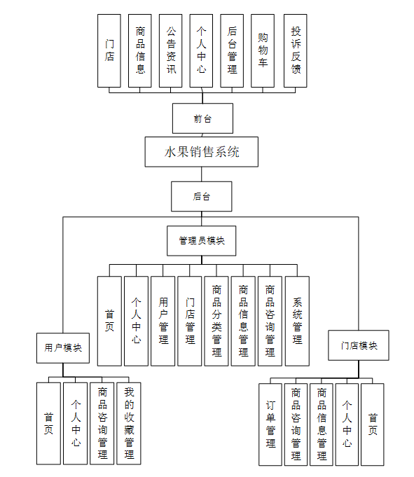 协同过滤推荐算法 基于djangomysql的智能水果销售系统设计(可做计算机毕设)基于推荐算法的水果推荐系统的设计与实现 Csdn博客