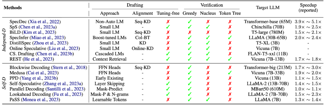 LLM推理加速新范式！推测解码（Speculative Decoding）最新综述-CSDN博客