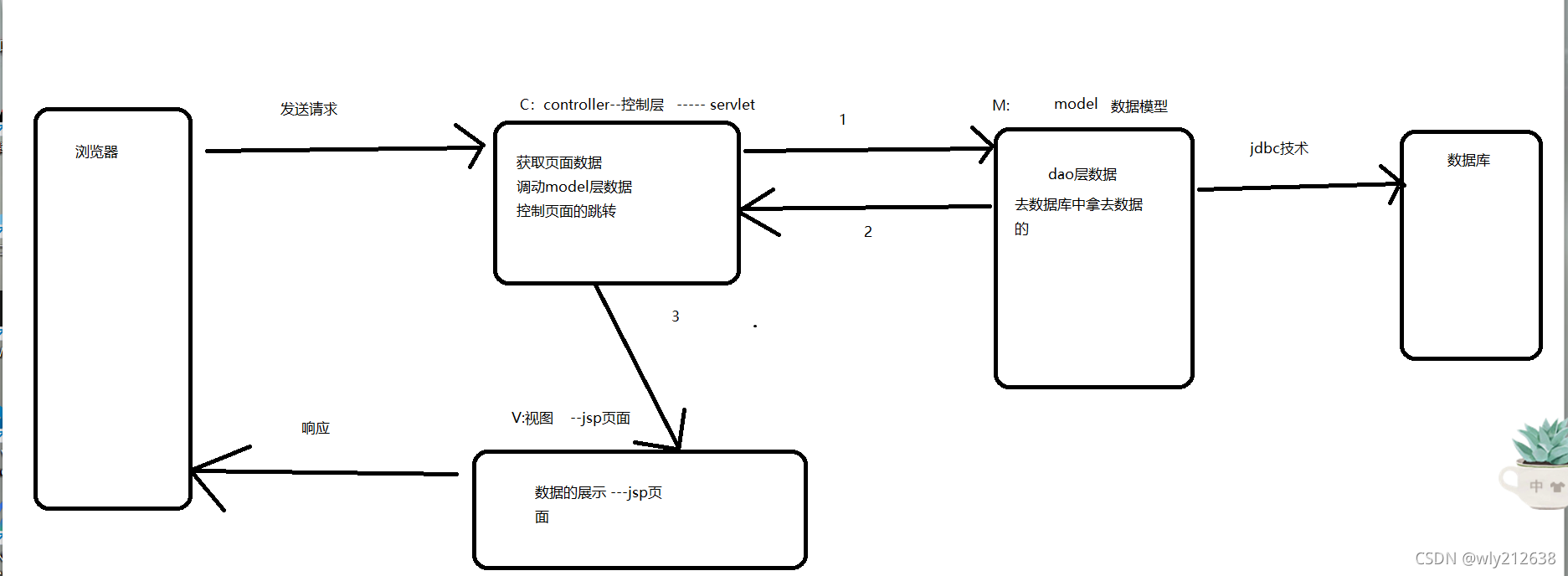 Mvc设计模式mvc设计模式csdn Csdn博客