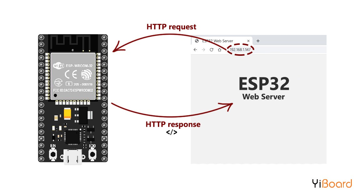 使用ESP32搭建Web服务器_esp32如何搭建网页-CSDN博客