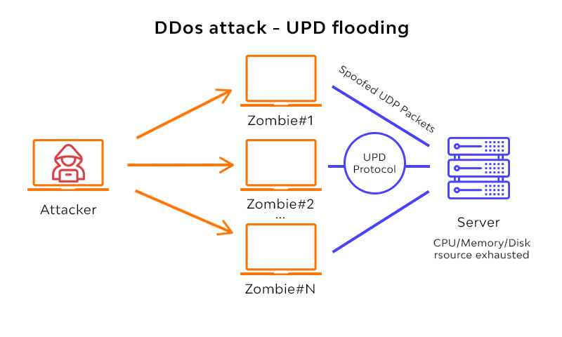 【网络安全】HTTP Slowloris攻击原理解析-CSDN博客