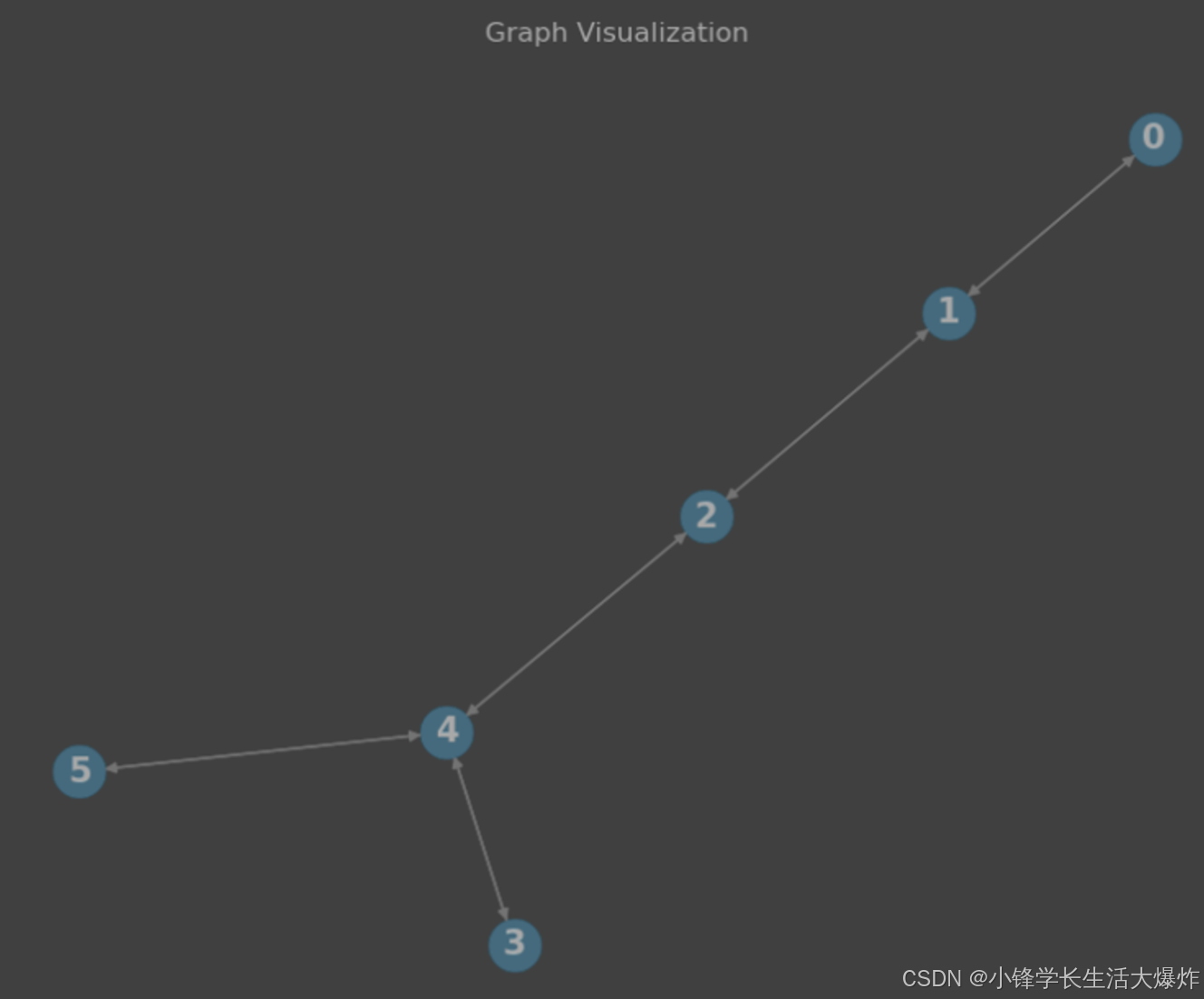 【DGL系列】详细分析DGL中dgl.NID和orig_id的区别-CSDN博客