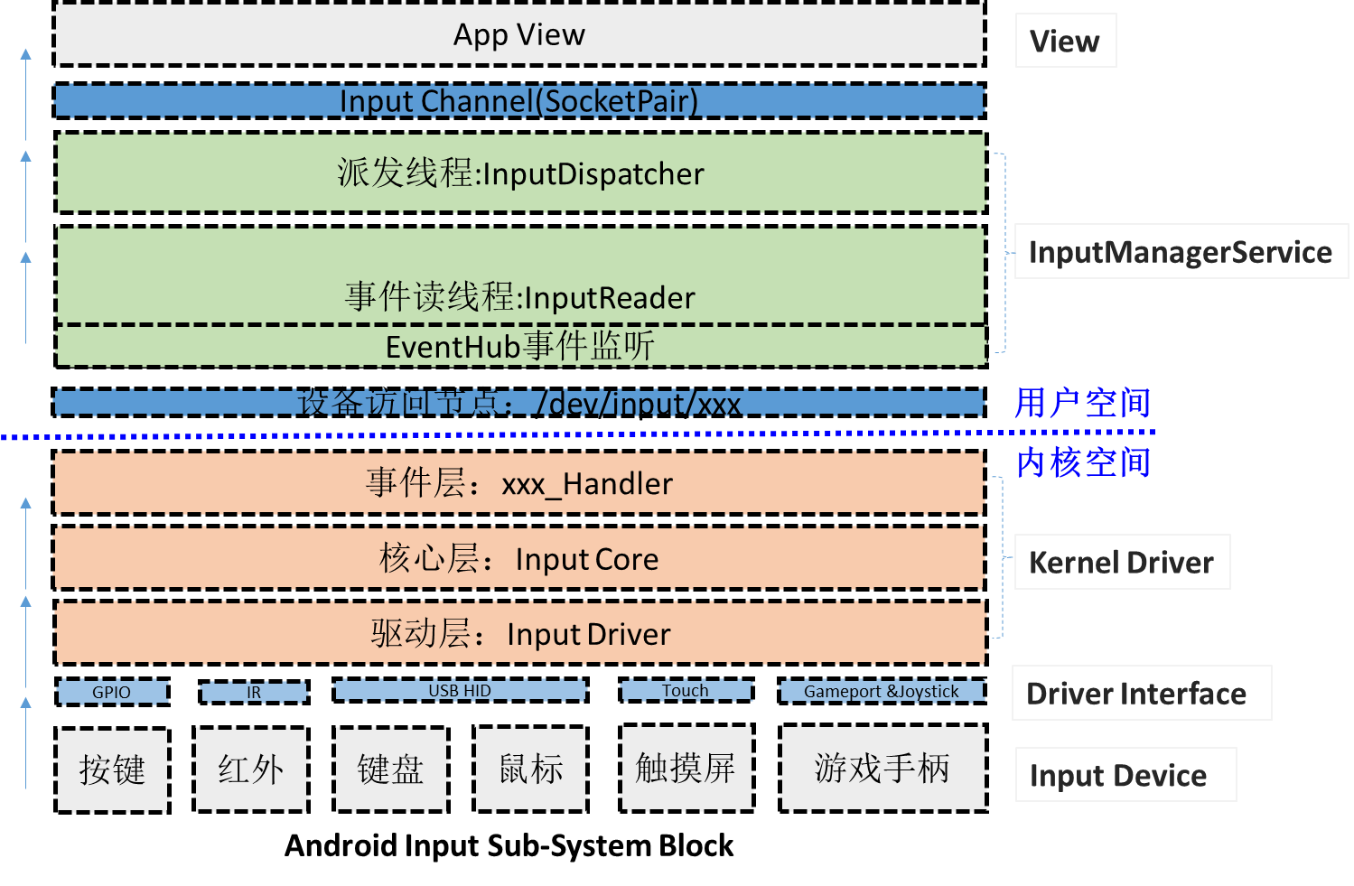 Input Sub-System Instruction For Android.-CSDN博客