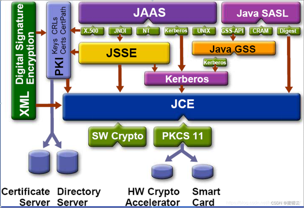 Java安全架构 JCA、JCE、JSSE、JAAS-CSDN博客