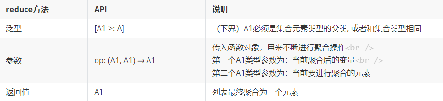 函数式编程_def main(args: array[string]): unit = {-CSDN博客