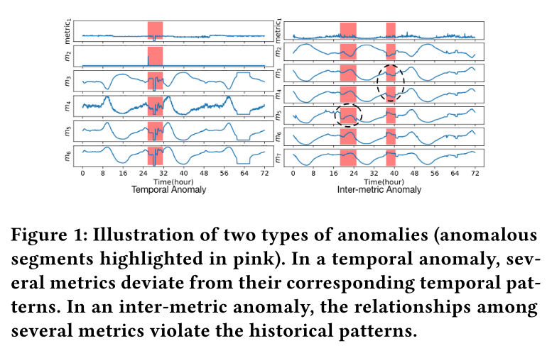 论文笔记--InterFusion_multivariate time series anomaly detection and int-CSDN博客