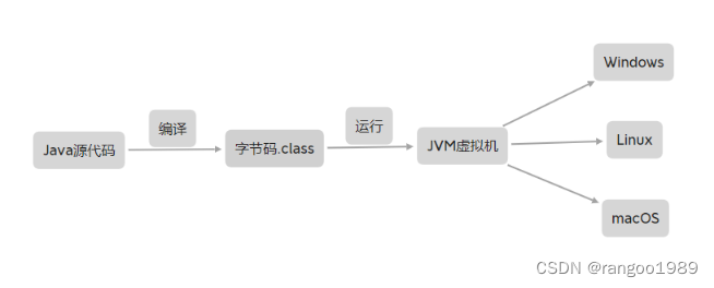 编译型语言、解释型语言以及对其可移植性与跨平台性的理解解释型语言跨平台什么意思 Csdn博客 8117