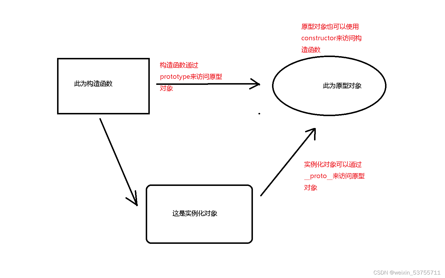 Javascript原型对象与继承机制解析 Csdn博客 