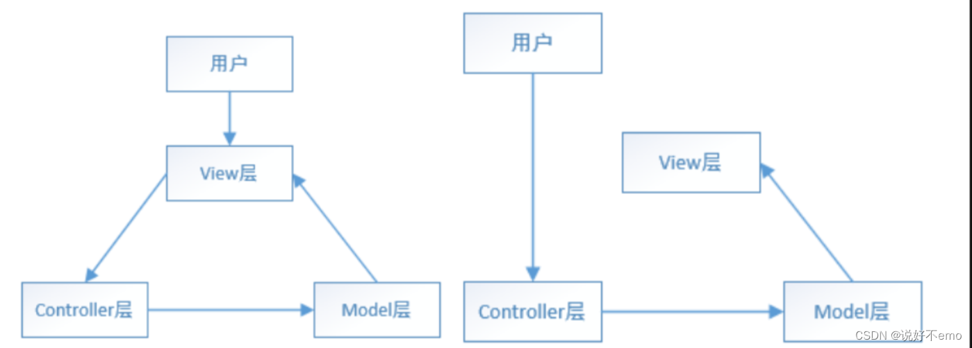 mvvm和mvc-CSDN博客