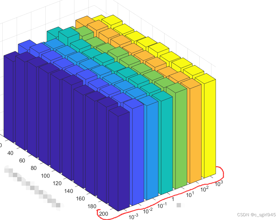 MATLAB bar3 y轴多出一块空白区域_bar3 坐标轴标题太远-CSDN博客