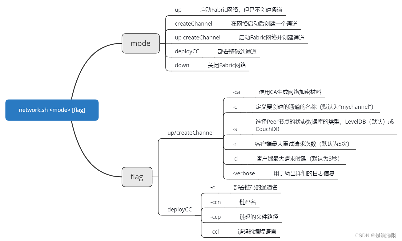 Hyperledger Fabric测试网络运行官方Java链码[简约版]_java链码的asset-CSDN博客