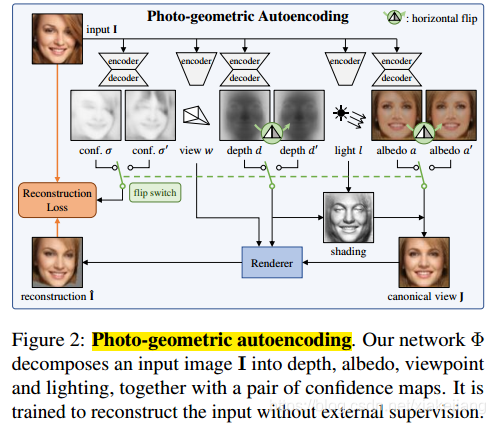 CVPR论文 “Unsupervised learning of probably symmetric deformable 3d objects from images in the ...