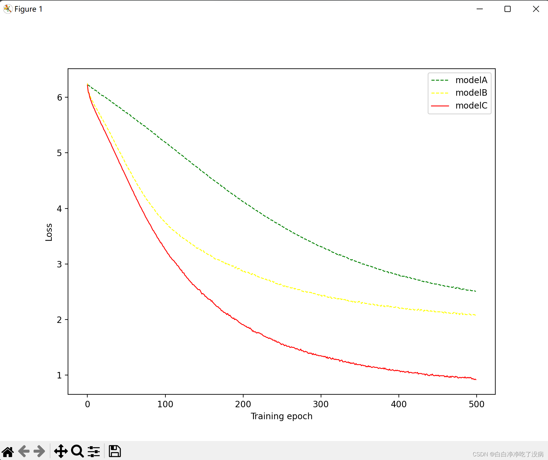 论文的绘图(一):使用 Python 的 Matplotlib 库python怎么绘制论文实验 Csdn博客