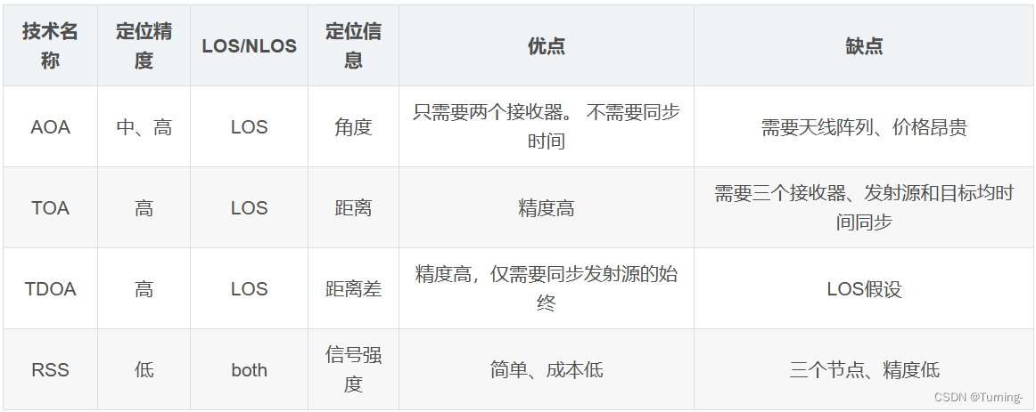 基于AOA定位的GDOP计算_aoa gdop-CSDN博客