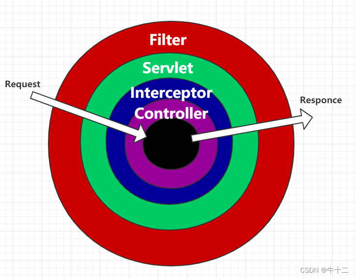 Springmvc框架中常用的几种切面fliter、aspect、interceptor、advice功能对比和应用场景springmvc
