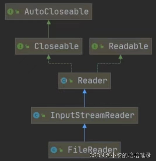 IO流：文件输入流、输出流，直接代码解析如何应用。_inputstream.read(buf)) != -1-CSDN博客