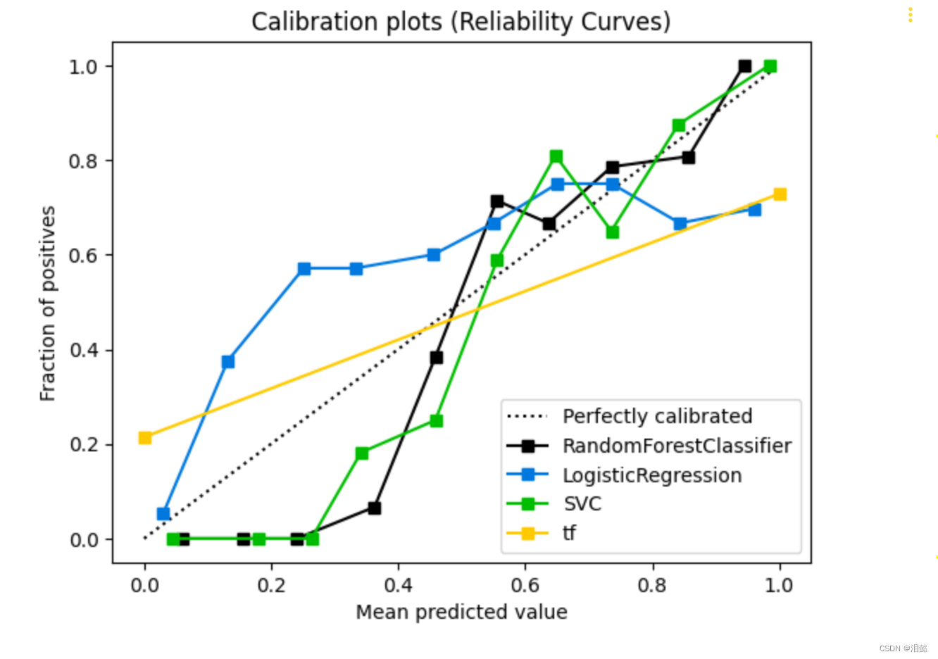 【机器学习】scikit-plot机器学习可视化图表基本使用_scikitplot-CSDN博客