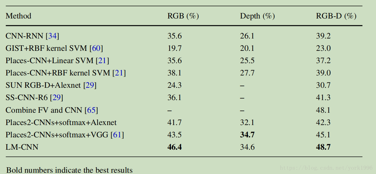 RGB-D Scene Classification via Multi-modal Feature Learning论文翻译_modality and component aware ...