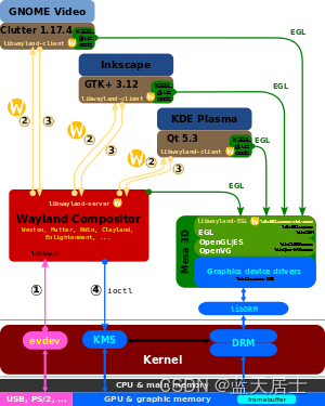 Linux图形子系统详解：从X11到Wayland与OpenGL,-CSDN博客