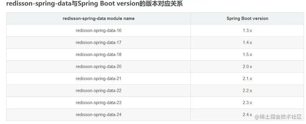 阿里大牛详细讲解：Spring Boot 集成Redisson实现分布式锁_阿里用什么分布式锁-CSDN博客
