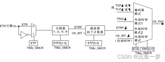 STM32-TIM定时器（概念部分）_timx 内部触发连接-CSDN博客