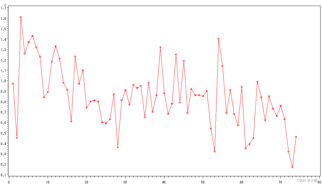 《应用时间序列 王燕 第三版》课后答案及sas代码（第三章 2用sas利用两种不同的方法预测两种指数在2023年3月份的对 Csdn博客