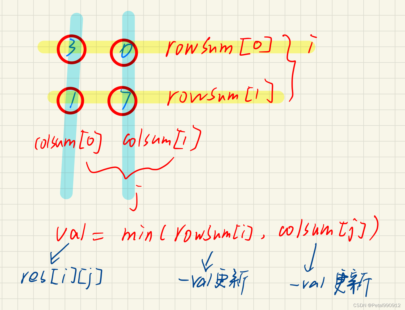 Leetcode：1605 Find Valid Matrix Given Row And Column Sums 给定行和列的和求可行矩阵